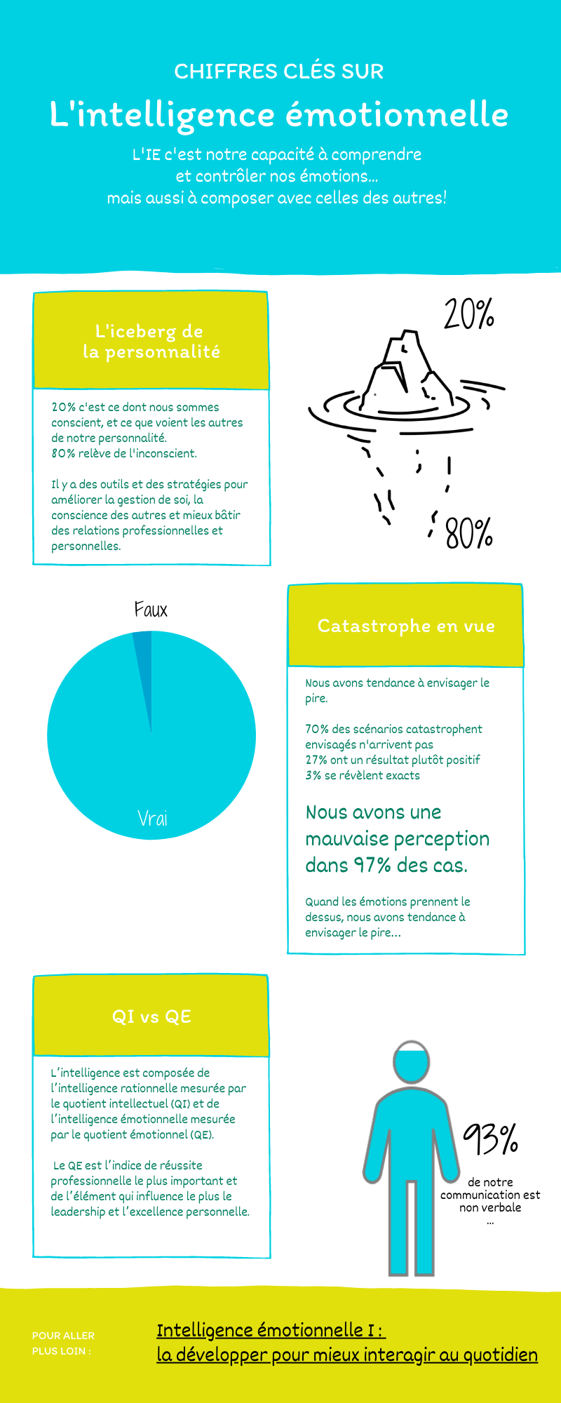 Intelligence émotionnelle, chifres clés | Technologia