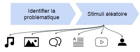 Quels outils pour développer sa créativité | Technologia