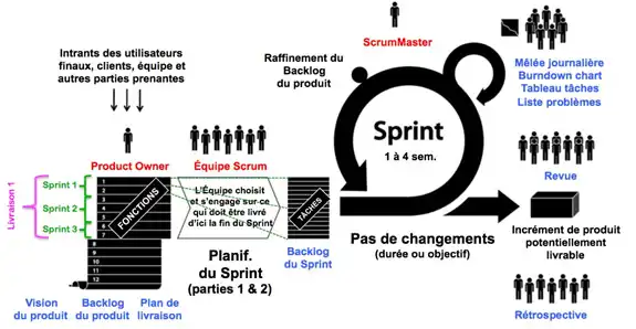 Les meilleures pratiques de la gestion de projets agile | Technologia