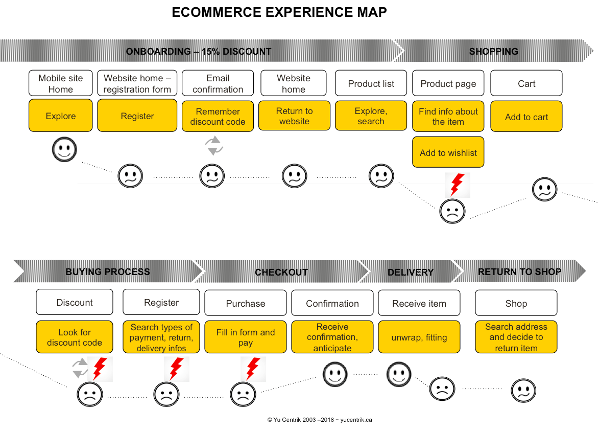 Customer Journey Map: a must-have for seamless omni-channel experiences
